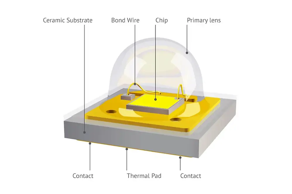 Mastering LED Package Types: A Comprehensive Breakdown